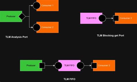 namaste fpga technologies on linkedin tlm is used to send transactions