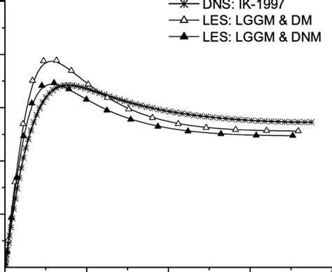 Profiles Of The Root Mean Square Of The Resolved Temperature
