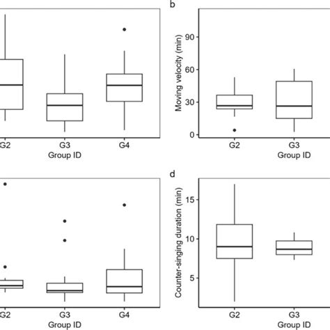 Box Plots Showing Differences In Four Dependent Variables Among The