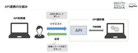 Api連携とは？仕組みやメリット、活用事例を分かりやすく解説 グロースマーケティング