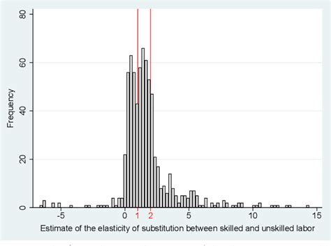 Figure 2 From The Elasticity Of Substitution Between Skilled And Unskilled Labor A Meta