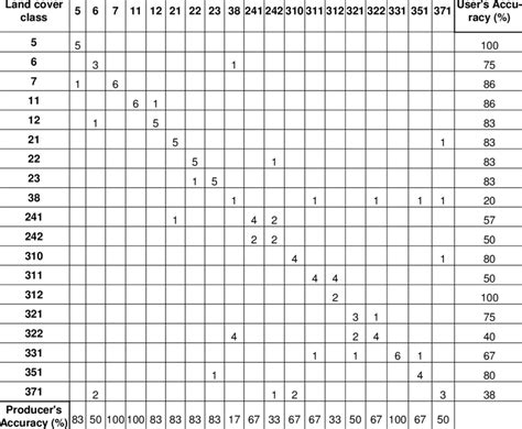 Users And Producers Accuracy Per Class This Repartition Corresponds