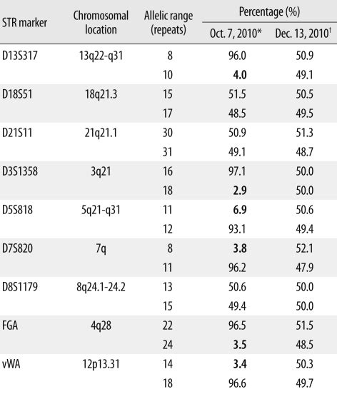 Results Of The Short Tandem Repeat Str Analysis Of 9 Loci Using