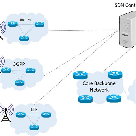 Architecture Of SDN IoT Download Scientific Diagram