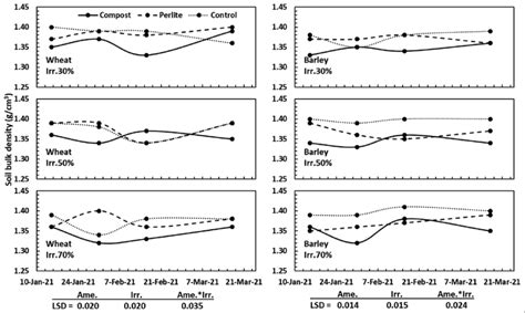Measured Soil Bulk Density At Depth 0 20 Cm For The Compost And Perlite Download Scientific