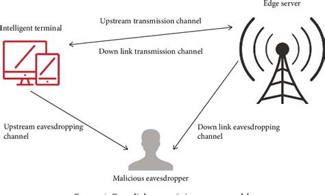Figure 1 From Certificateless Batch Authentication Scheme And Intrusion