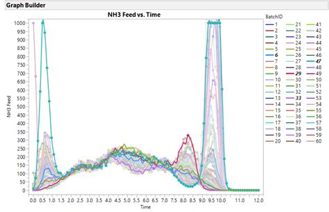 Pca Analysis Of Time Course Data To Yield A Pca By Batch Id Jmp User Community