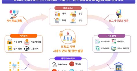 엠클라우드브리지 Azure Openai And Fabric 기반 데이터 분석 플랫폼 Ai 365 데이터 에이전트 발표