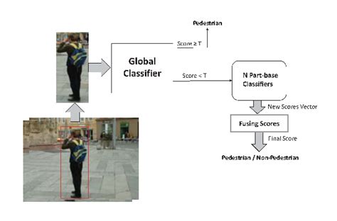 Figure 2 From Partially Occluded Pedestrian Classification Using Three Stage Cascaded Classifier