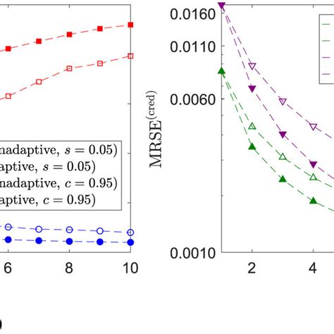 Plots Of A The Credible Interval Properties And B Download Scientific Diagram