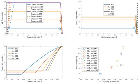 Ml And Aml Decoding With Binary Markovian Noise Average Bit Flip Download Scientific Diagram