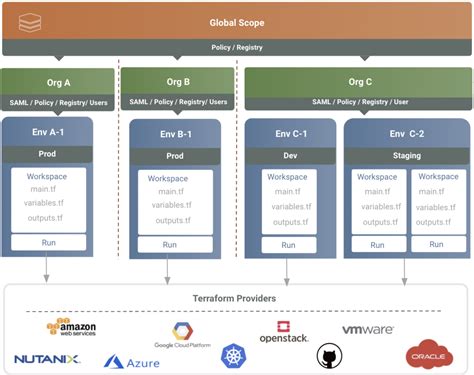 Terraform Module Registry Hierarchical Inheritance Scalr