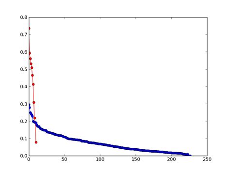 Python Plot Points In Different Colors Stack Overflow