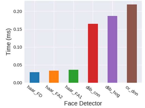 Comparative Evaluation Of Face Detection Algorithms Biotechnology School