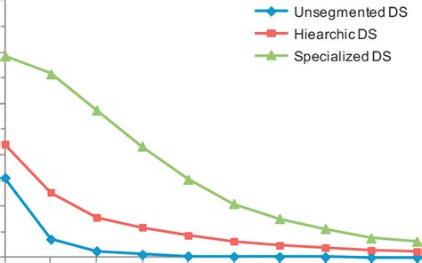 effects of decision structure heterogeneous abilities and specialized