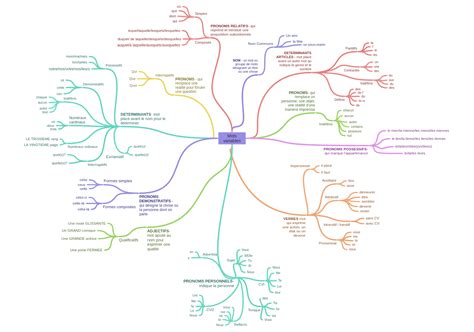 Mots Variables Coggle Diagram