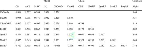 Reliability And Convergent Validity Of Instruments Download Scientific Diagram
