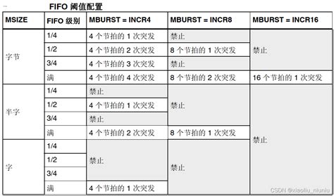 stm32f4 dma 直接存储器访问 stm32f4 dma csdn博客