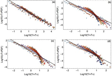 Scaled Pdf Of Volatility Return Intervals Tq For ∆ δ 1 390 Trading Download Scientific