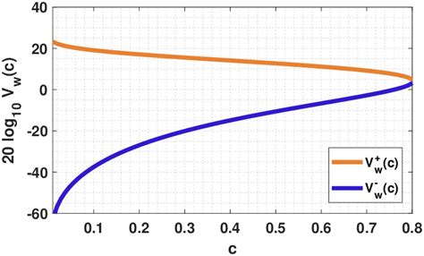 modified lambert w functions this figure shows the two modified