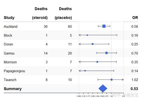如何使用 Forestplot 包绘制森林图展示多个效应的大小 知乎