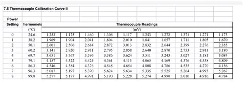 Table[[7 5 ﻿thermocouple Calibration Curve