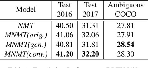 Table 1 From Multimodal Neural Machine Translation Using Synthetic Images Transformed By Latent