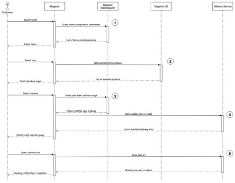 Decision Factors On Designing Serverless Java Lambdas I Love My Local