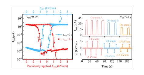 Ferroelectric Modulated Mos2 Field Effect Transistors As Multilevel Nonvolatile Memory Acs