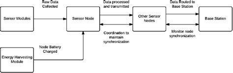 Figure 10 From Structural Health Monitoring Using Wireless Sensor Networks A Comprehensive