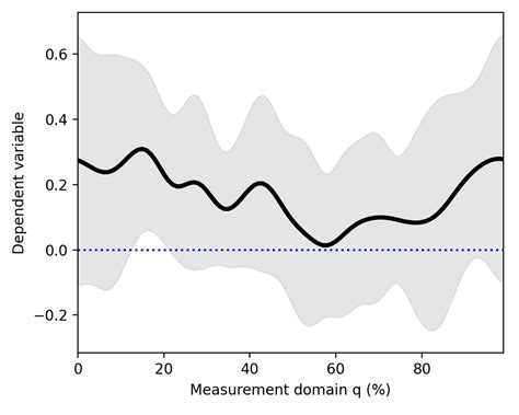 Statistical Testing Of 1d Continua — Spm1d 0 4 Documentation