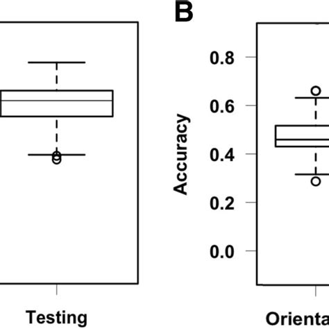 Performance Of The Svm Model By Random Splitting Of The Training Set