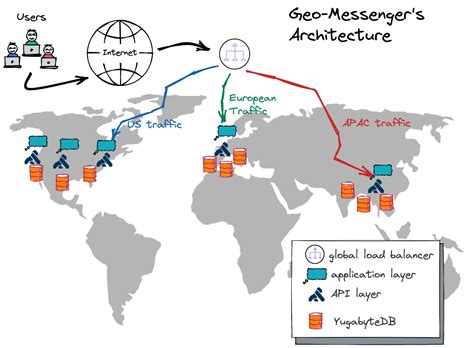 Geo Distributed Microservices And Their Database Fighting The High