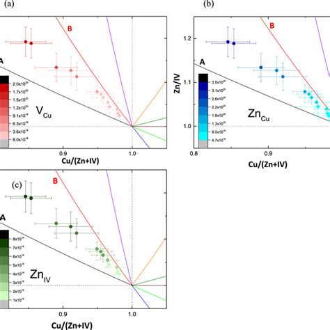 Concentration Of Intrinsic Point Defects Defects Cm⁻³ In A B Type Download Scientific Diagram