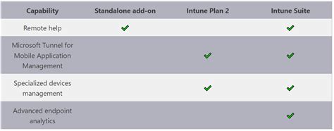 New Microsoft Intune Suite For Endpoint Management Tos