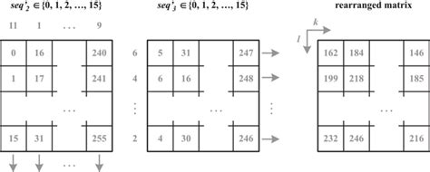 An Example Of Proposed Matrix Element Shuffling Technique Download