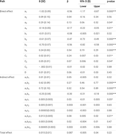 Path Coecients Of Direct And Indirect Effects Among Variables N 261 Download Scientific