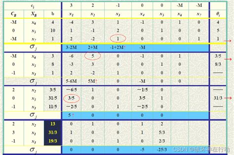 第一章 线性规划及单纯形法 图解法 单纯形法 大m法 看案例（综合题）无可行解的判断当用大m单纯形法计算得到最优解并且存在ri0时则表明原线性规划 Csdn博客