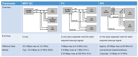 Use I3c For Fast Flexible Ic To Ic Communication Digikey