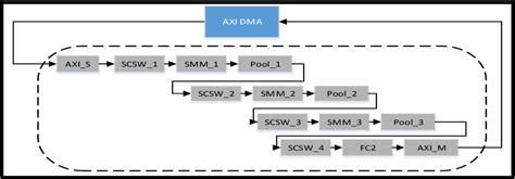 Figure 1 From Design Of Low Complexity Convolutional Neural Network Accelerator For Finger Vein