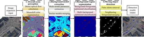 The Flowchart Of Moving Object Detection Based On Multi Model