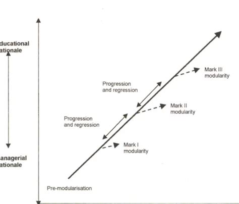 Curriculum Development In South African Technikons Towards A Process Of Modularisation At M L