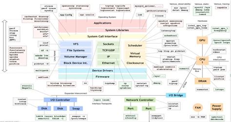 Linuxkernel Memorymanagement C Interviewquestions Linuxdevicedriver Linux Kernel And Ldd