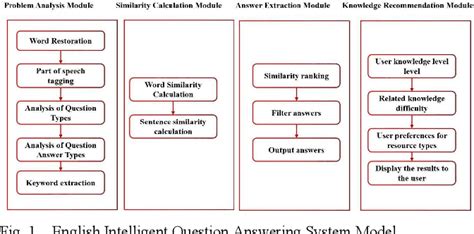 Figure 1 From Design Of English Intelligent Question Answering System