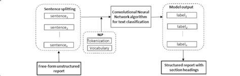 Overview Of The Proposed Deep Learning Framework For Converting