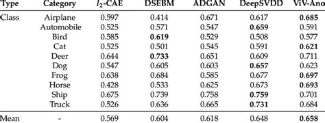 Comparison Of Anomaly Detection Method Performances On Cifar10 Download Scientific Diagram