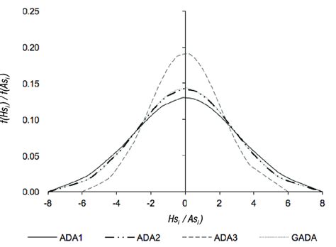 normal distribution function of the random parameters hs i and