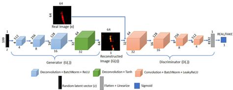 Deep Convolutional Generative Adversarial DCGAN Network For Color