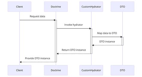 Enhanced Your Symfony Application Performance With Doctrine Custom