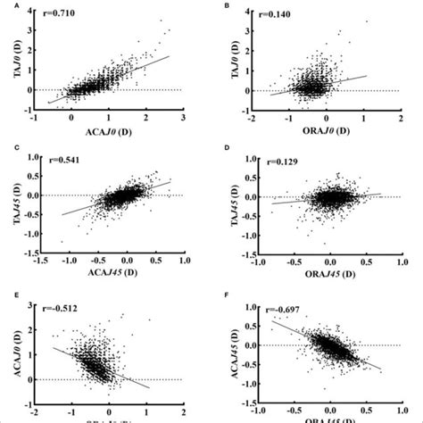 Figure E Spearman Correlation Analysis Were Used To Analyze The